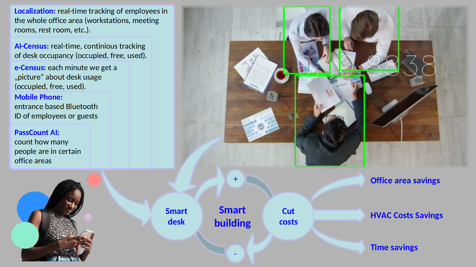 Office Occupancy – www.ai-sense.eu